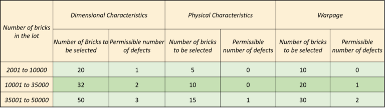 Tests on Bricks | Civil Unfold
