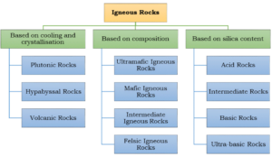 Classification of rocks | Civil Unfold