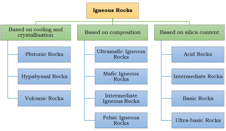 Classification of rocks | Civil Unfold
