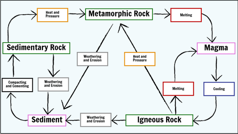 Rock Cycle | Civil Unfold