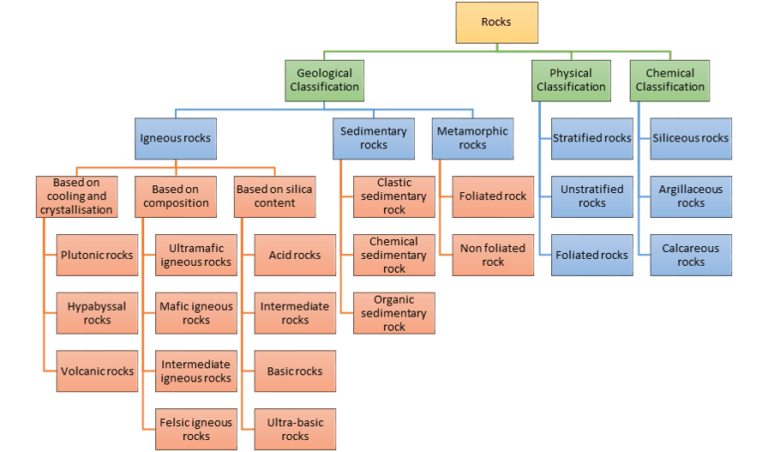 Classification of rocks | Civil Unfold